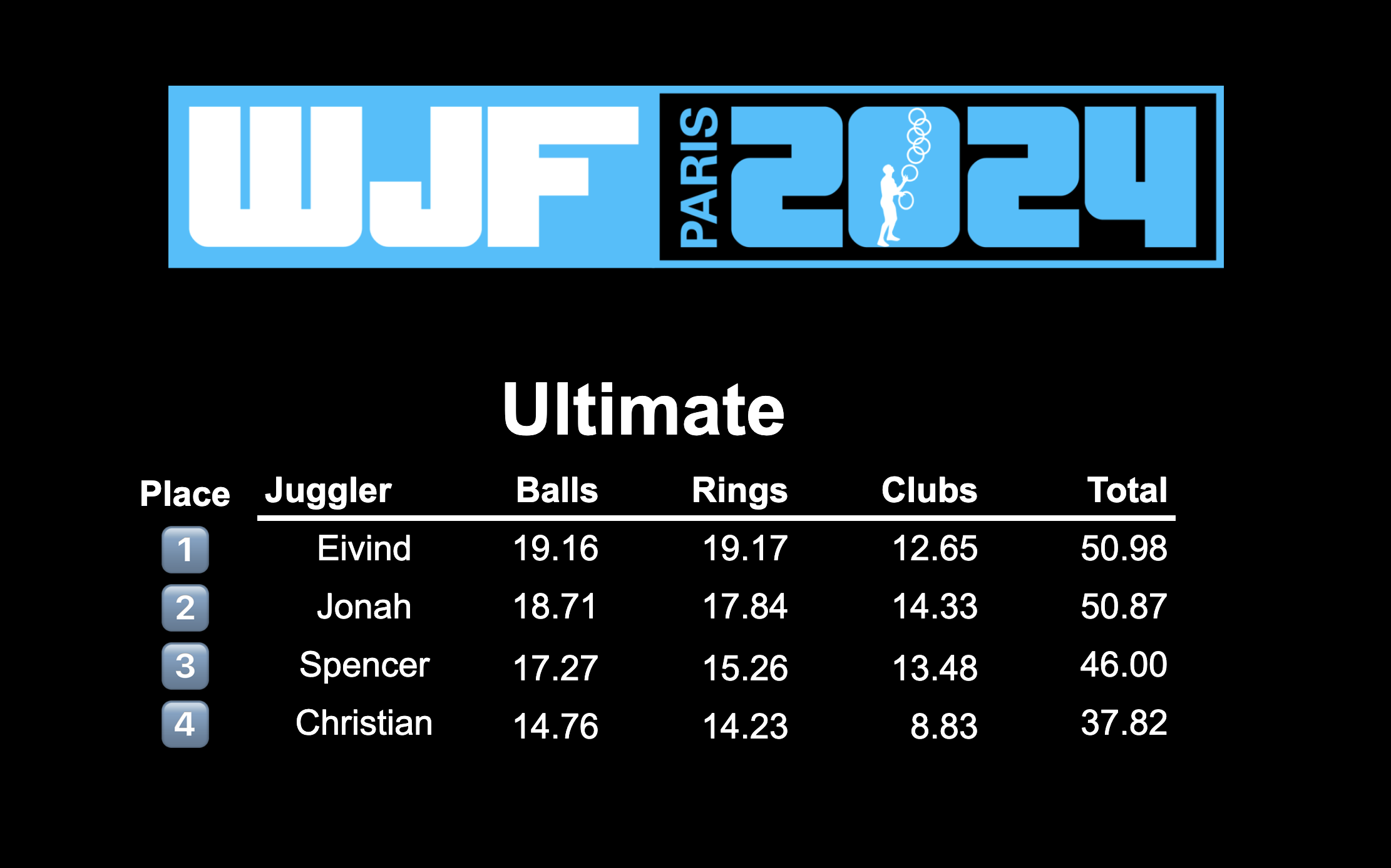 The World Juggling Federation – The Global Governing Body for the Sport ...